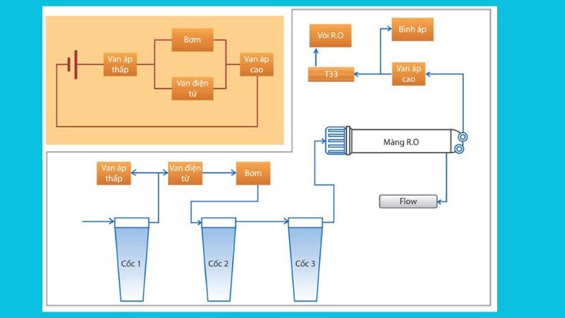 Sơ đồ máy lọc nước Karofi - Cấu tạo và nguyên lý hoạt động
