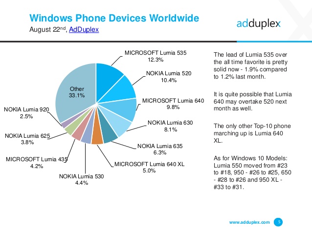 Windows 10 Mobile đã chiếm 14% thị phần của Windows Phone