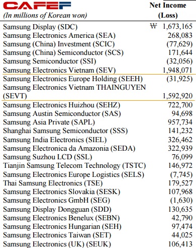 VN là thiên đường giúp Samsung tiết kiệm cả tỷ đô tiền thuế