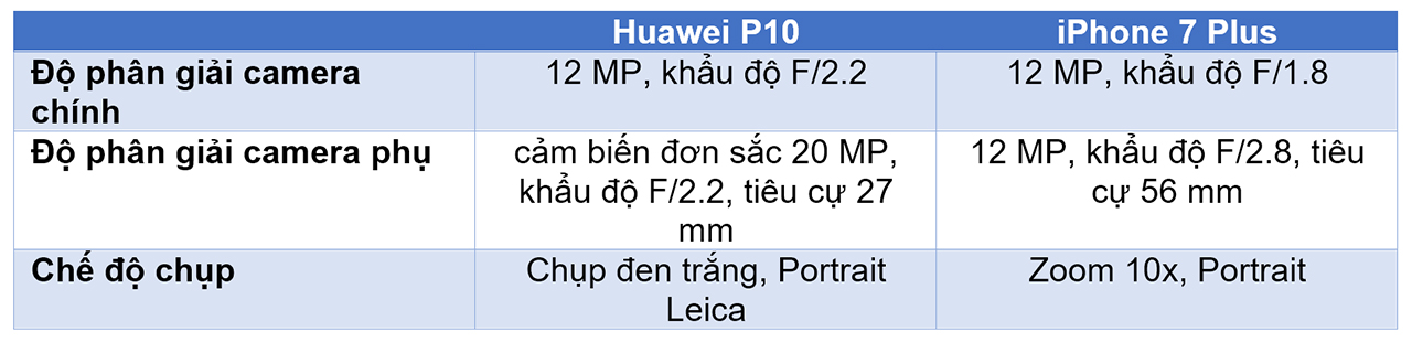 So sánh nhanh chụp Portrait trên Huawei P10 và iPhone 7 Plus