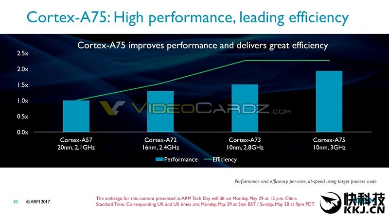 Snapdragon 845 sẽ sử dụng lõi ARM Cortex A75 và A55