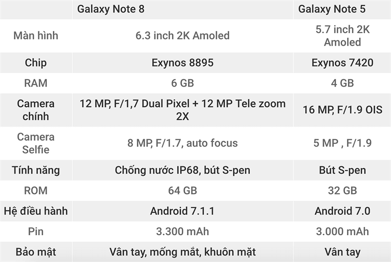 So sánh Galaxy Note 8 và Note 5: Một bước nhảy vọt cực đại