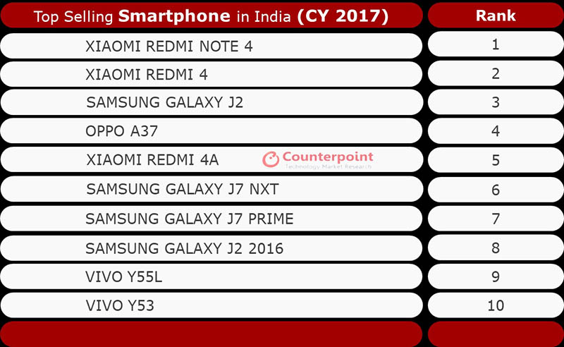 Xiaomi trở thành thương hiệu smartphone lớn nhất Ấn Độ
