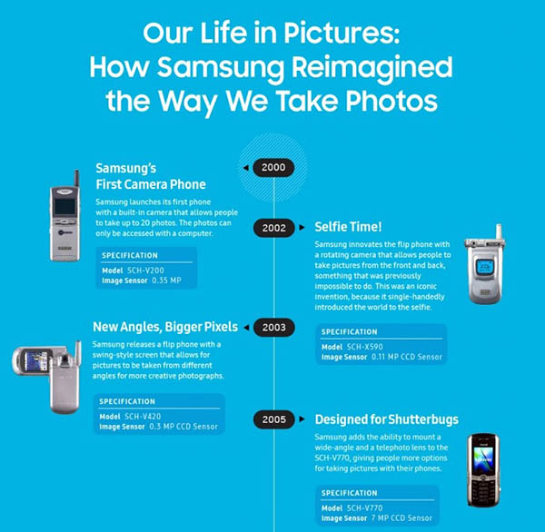 18 năm, camera trên điện thoại Samsung được cải tiến ra sao?