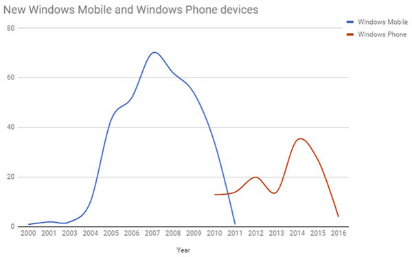 Windows Phone, một cái tên lớn đã bị Android "giết chết"