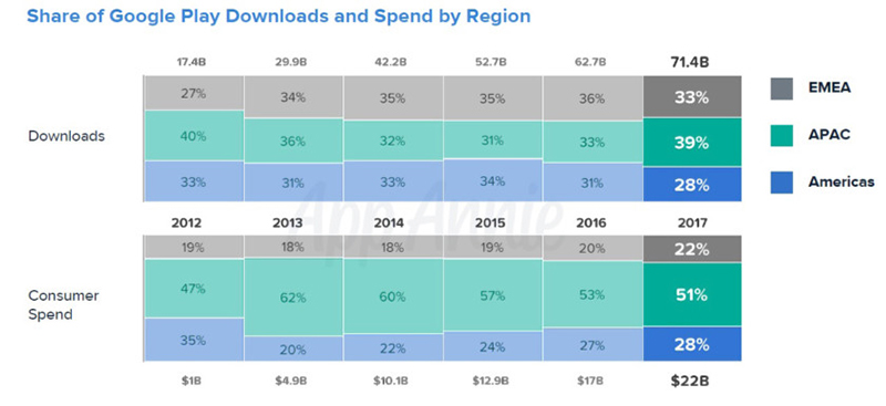 Google Play Store tròn 10 tuổi & 10 thống kê không phải ai cũng biết!