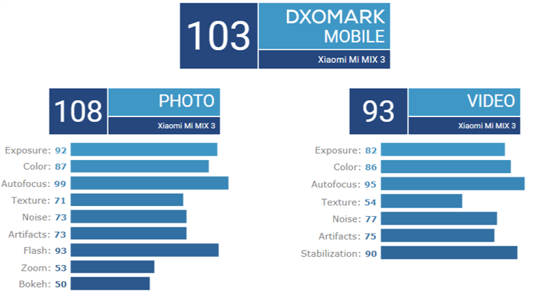 DXOMark: Camera của Mi MIX 3 ghi được 103 điểm, ngang với Note 9