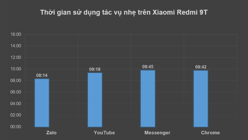 Đánh giá pin Xiaomi Redmi 9T: Pin 6.000 mAh dùng được bao lâu?