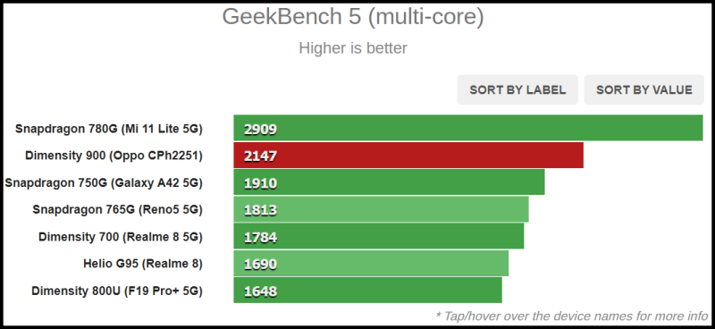 Reno6 5G chạy Dimensity 900 có điểm hiệu năng cao hơn Snapdragon 750G