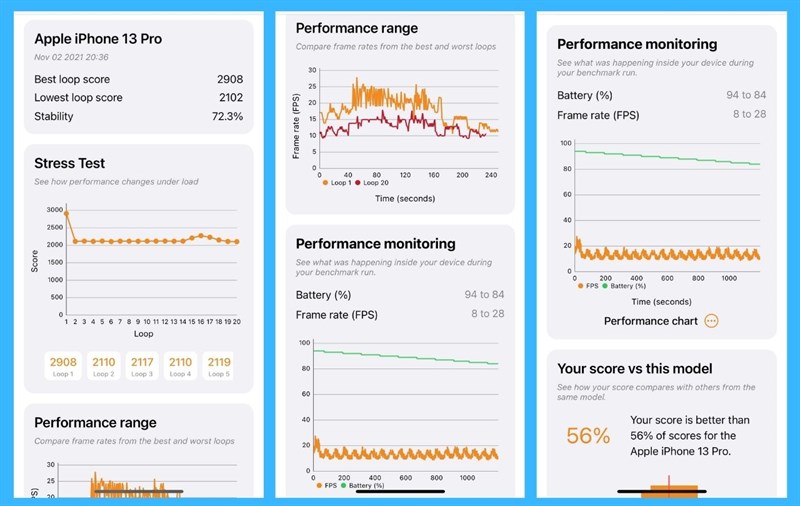 Đánh giá hiệu năng iPhone 13 Pro: Chơi mượt mọi game, pin dùng lâu