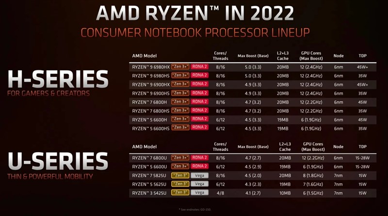 thảo luận - AMD Ryzen 6000 Series có gì mới? | VOZ