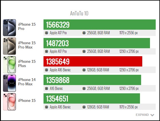 Đánh giá iPhone 15 Plus: Nhiều nâng cấp hữu ích so với thế hệ trước