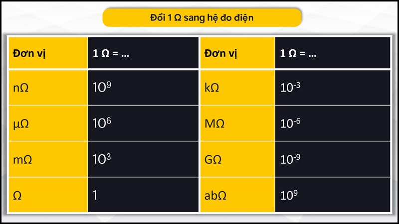 Review Đơn vị Ôm (Ohm) là gì? Cách đổi đơn vị điện trở 1 Ohm