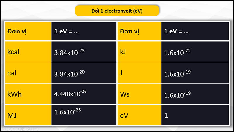 Đơn vị electron volt (eV) là gì? 1eV bằng bao nhiêu jun, kWh, cal