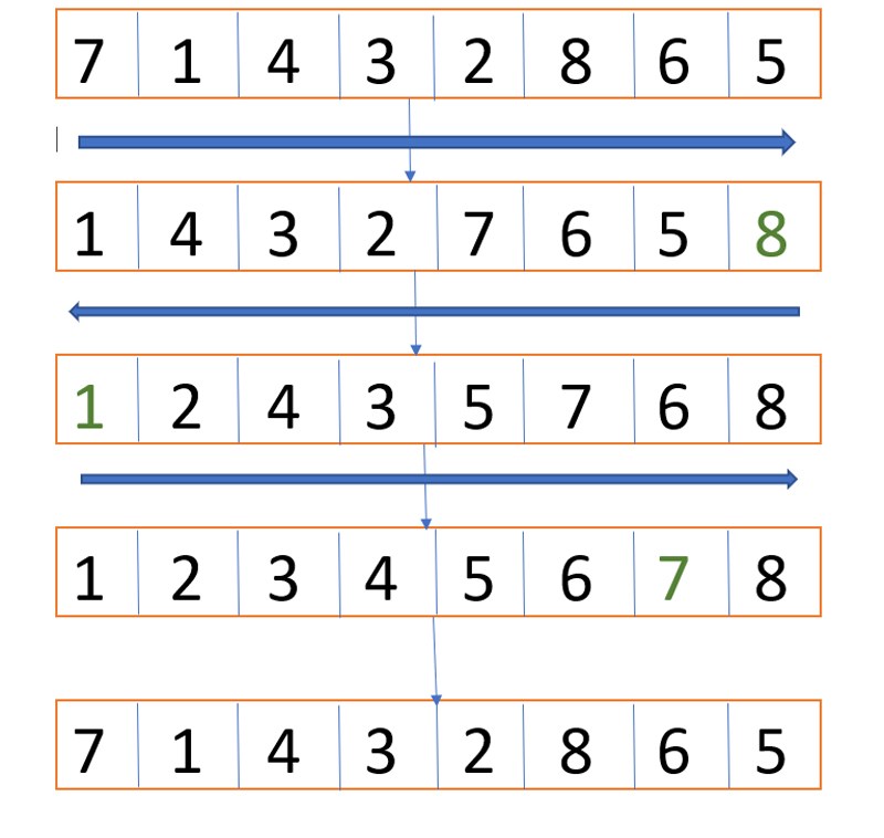 Các Thuật Toán Sắp Xếp C, C++ Phổ Biến Thường Gặp
