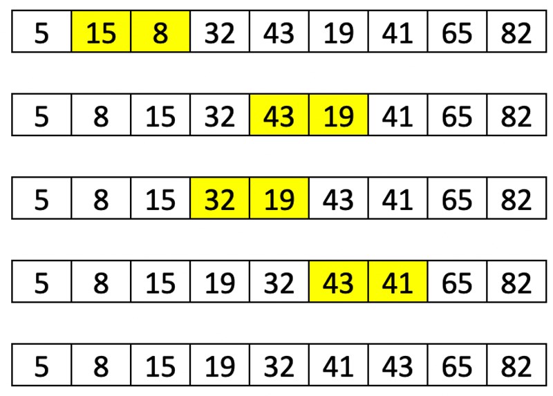 Các Thuật Toán Sắp Xếp C, C++ Phổ Biến Thường Gặp