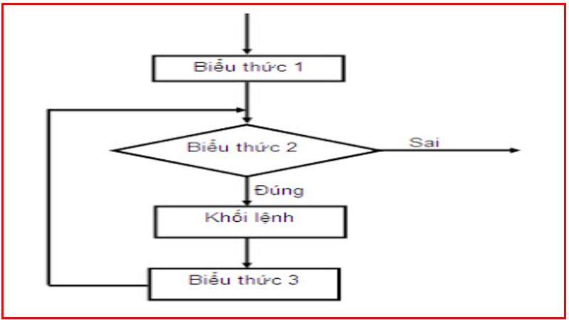 Các Vòng Lặp While, For Trong C, Python 2023 – Tekmonk