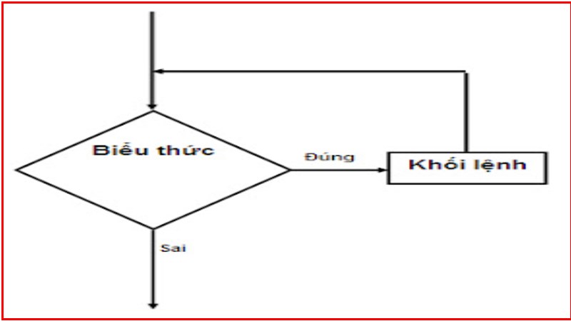 Các Vòng Lặp While For Trong C Python 2023 Tekmonk 