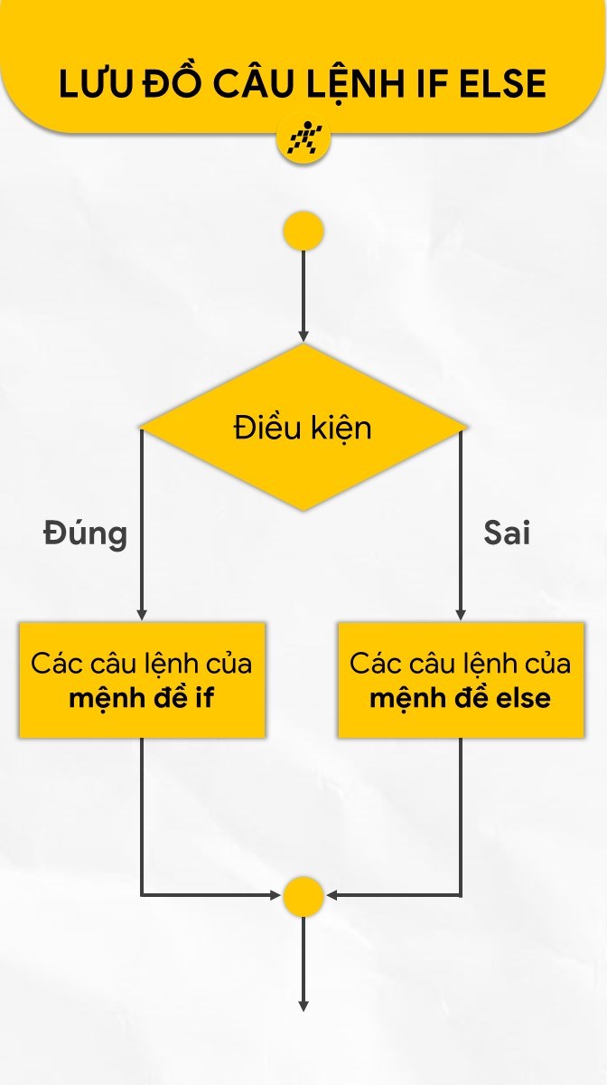 Cấu Trúc If Else Trong C Tanggiap Tanggiapnet
