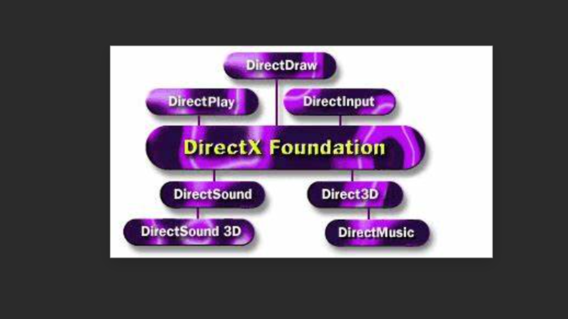 Microsoft DirectX là gì? Vì sao cài đặt DirectX lại quan trọng?
