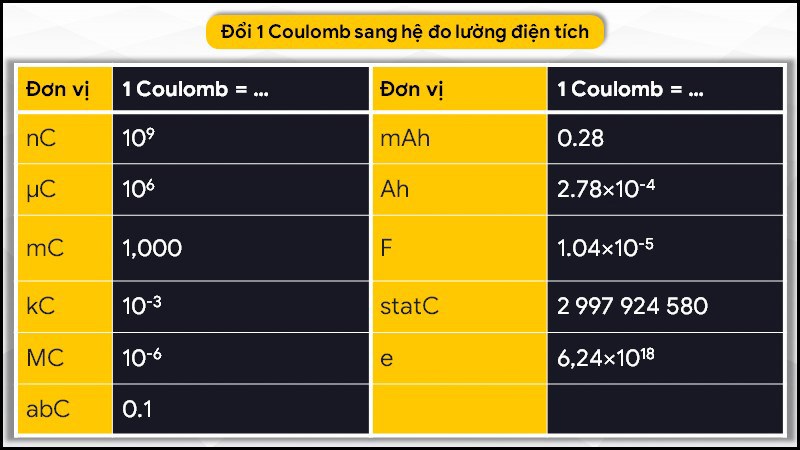 Đơn vị, định luật Cu lông là gì? Đổi đơn vị Cu lông (Coulomb ...