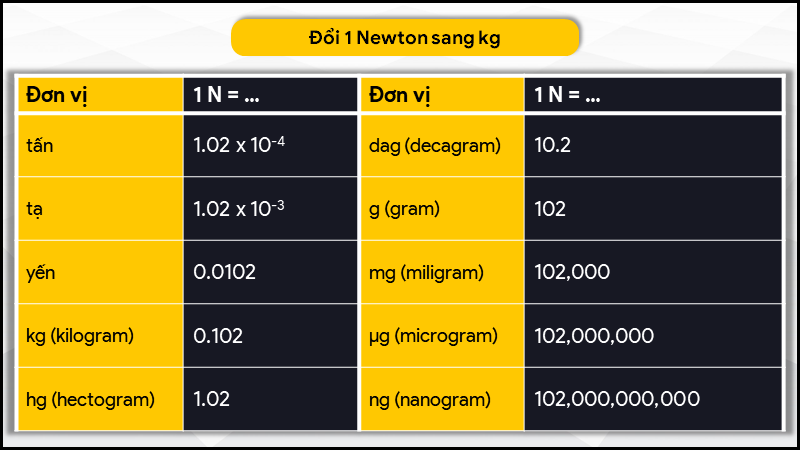 Đơn vị Newton là gì? 1N bằng bao nhiêu kg, gam, kN, J/m?