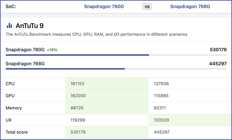 Chip Snapdragon 780G chơi game tốt không?