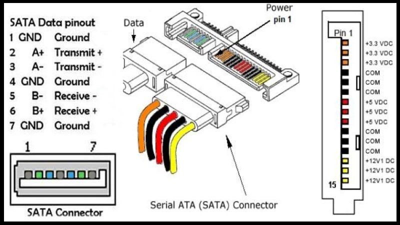 SATA 3 là gì? Các phiên bản SATA từ trước đến nay