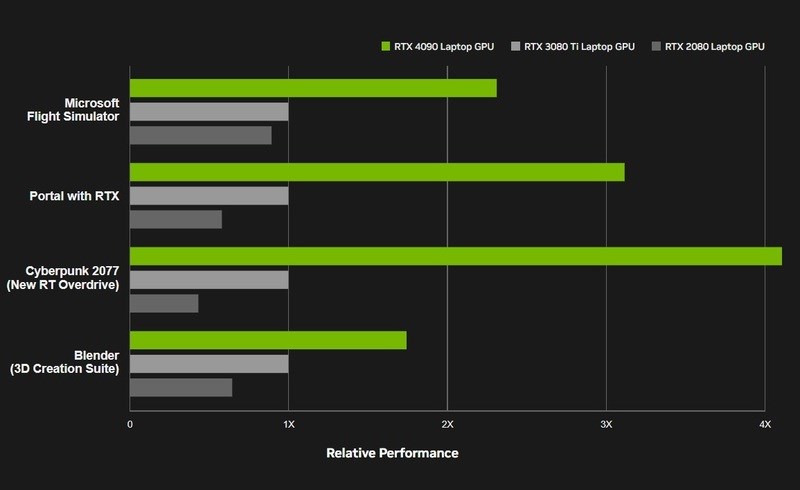 GeForce RTX 4090 trên laptop có mạnh không? Chơi được game gì?
