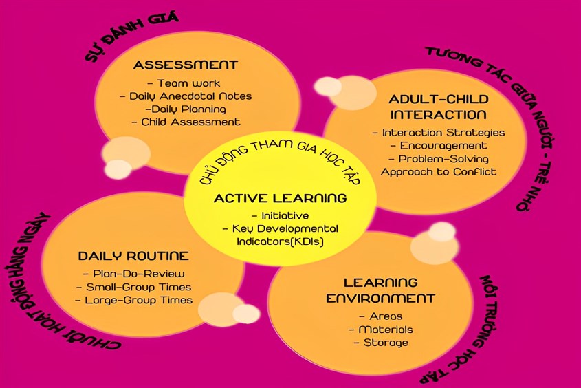 Nội dung và những lưu ý khi áp dụng phương pháp Highscope