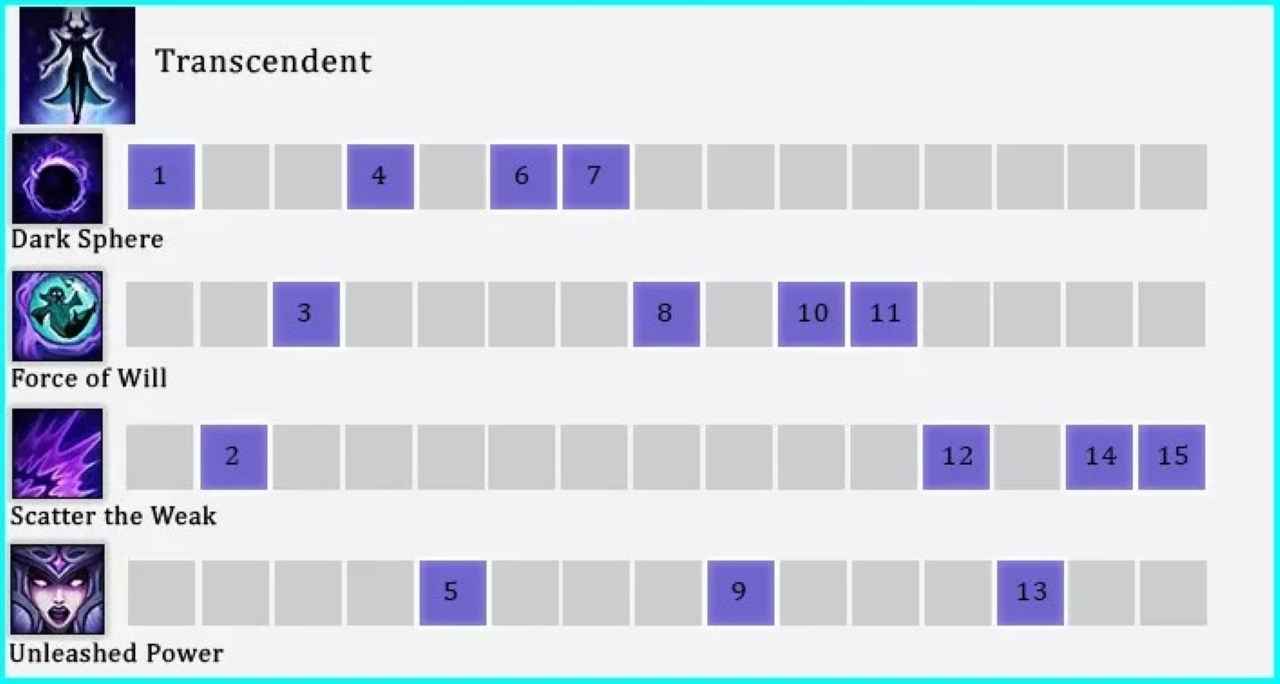 Mọi thứ về Syndra trong Tốc Chiến: Bảng ngọc, trang bị và combo