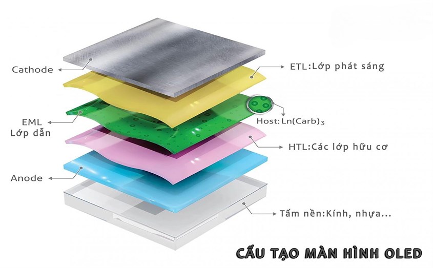 Màn hình OLED là gì? Cấu tạo và đặc điểm nổi bật của màn hình OLED