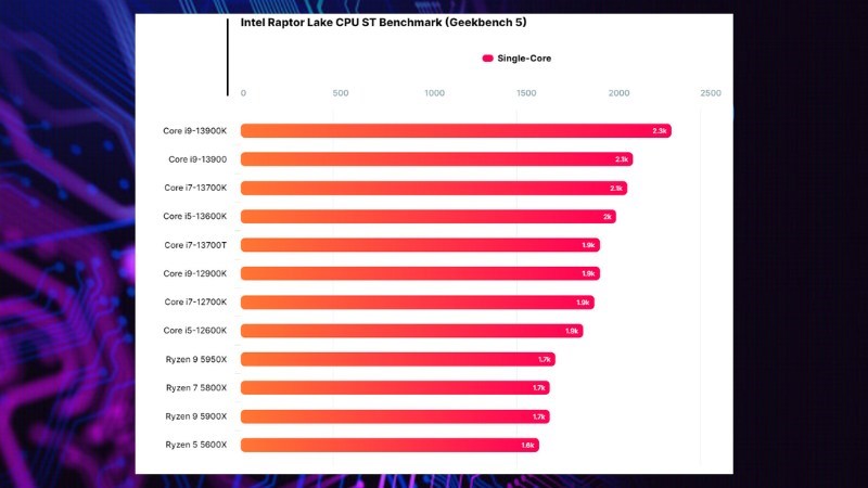 Core i7 13700T-CPU tiết kiệm điện và những điểm số benchmark ấn tượng ...