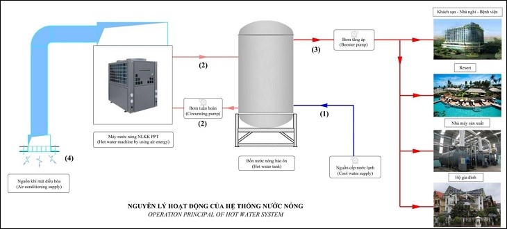 What is a central hot water system? Principle of operation and ...