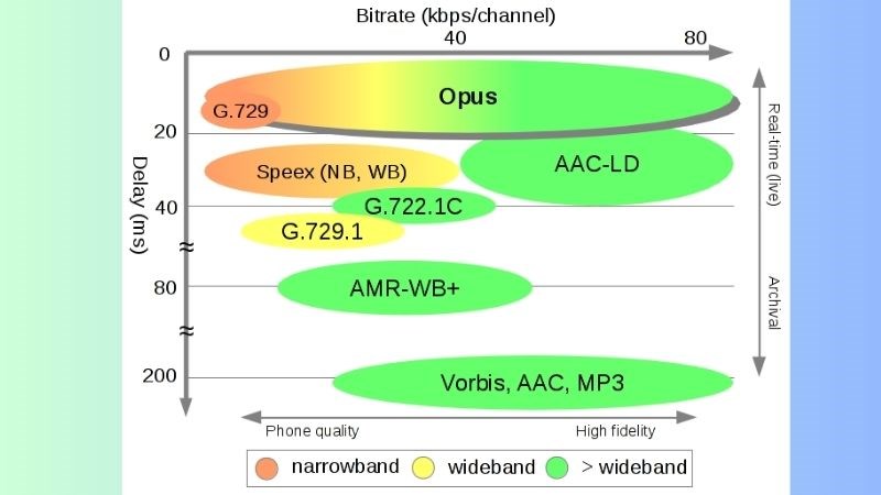 Opus là gì? Những điều bạn cần biết về kiểu định dạng âm thanh này ...