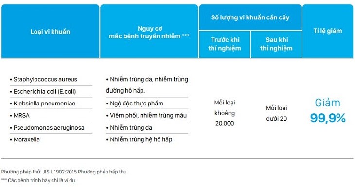 Ưu điểm của phin lọc Enzyme Blue + PM2.5 của điều hòa Daikin