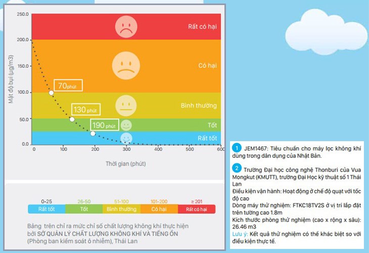 Ưu điểm của phin lọc Enzyme Blue + PM2.5 của điều hòa Daikin