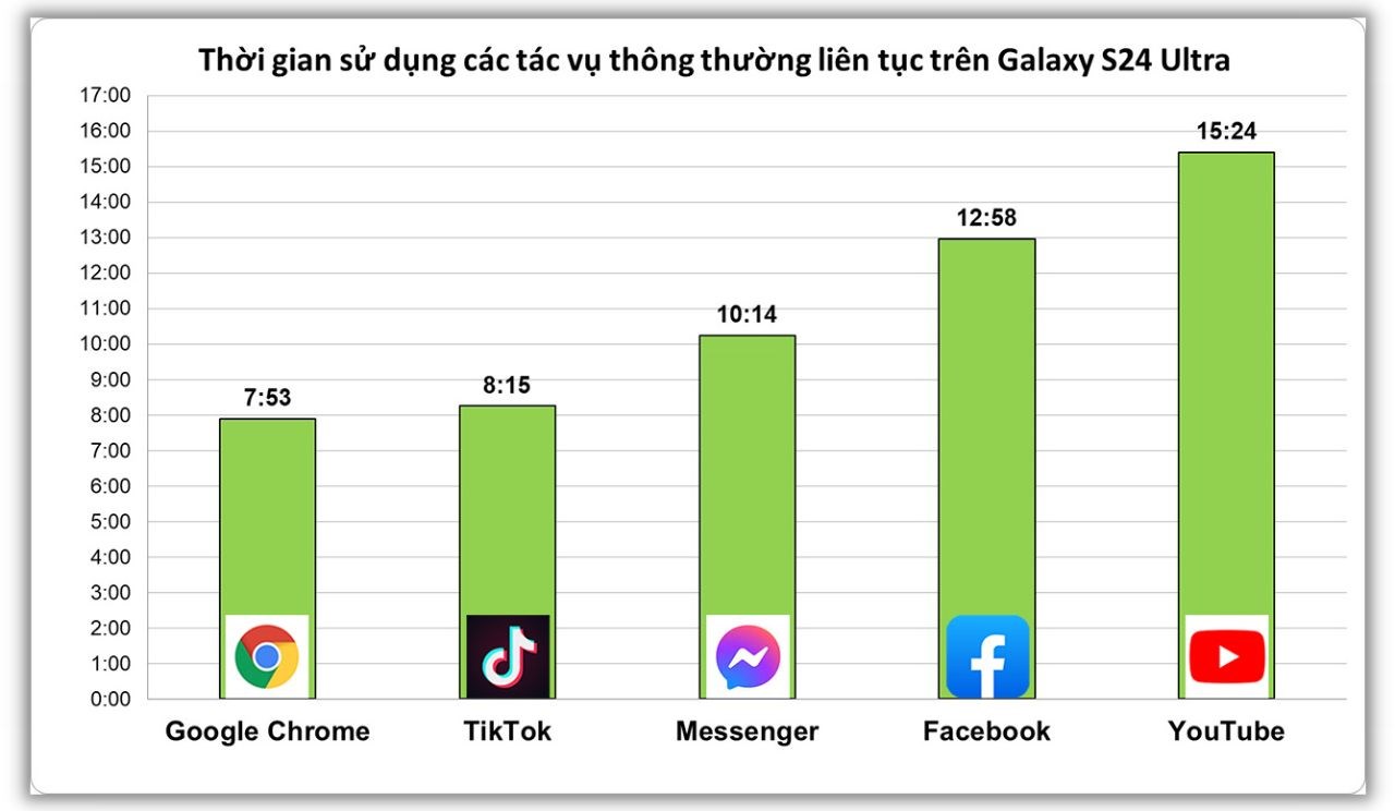 Đánh giá pin Galaxy S24 Ultra: Pin dùng liên tục được 10 tiếng quá đã!
