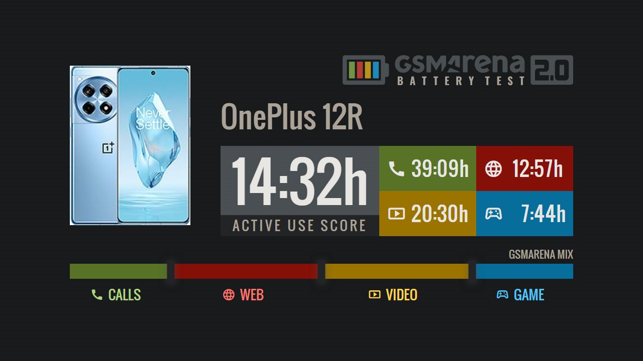 Đánh giá OnePlus 12R: Snapdragon 8 Gen 2 mạnh mẽ, pin cải tiến nhẹ