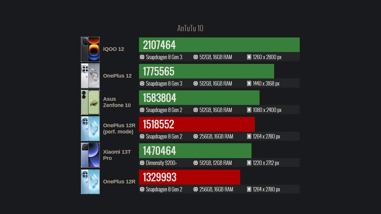 Đánh giá OnePlus 12R: Snapdragon 8 Gen 2 mạnh mẽ, pin cải tiến nhẹ
