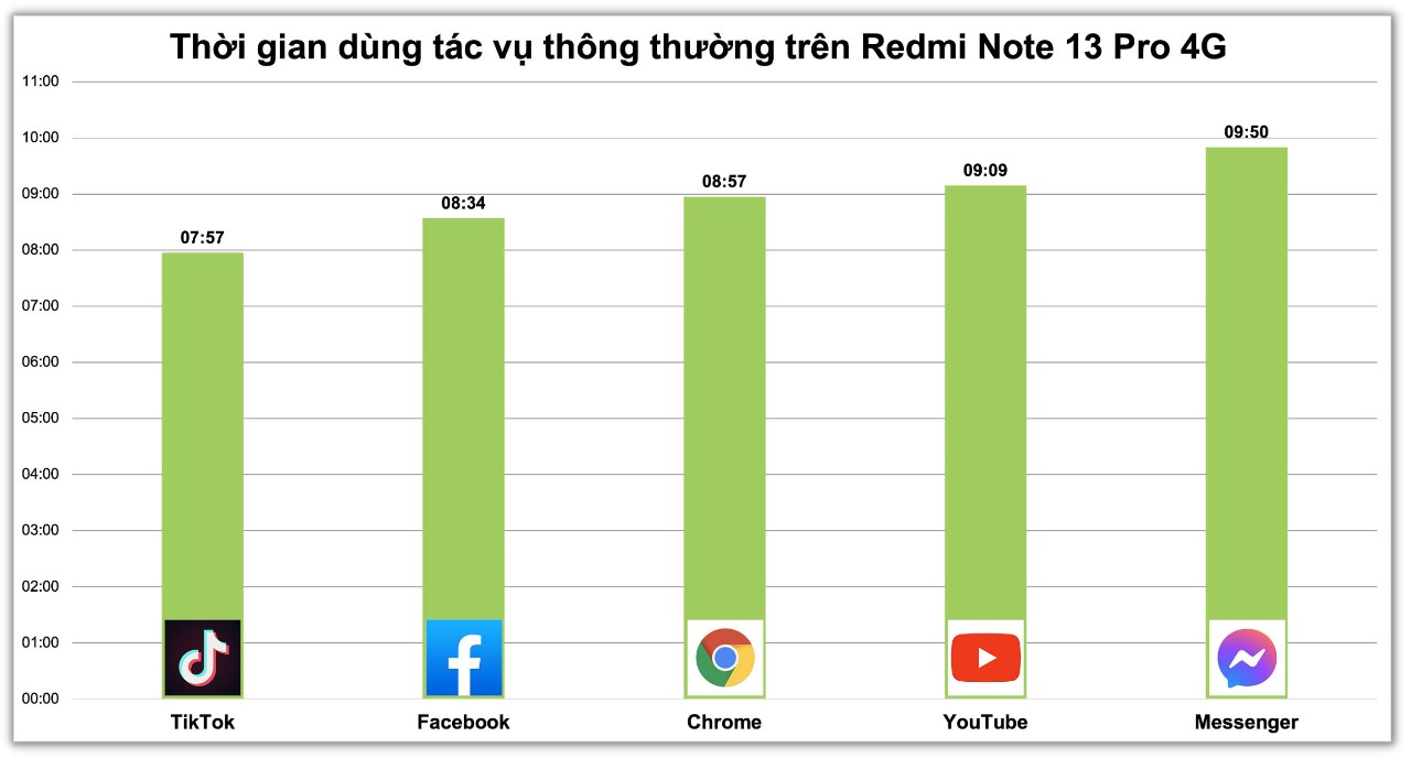 Đánh giá pin Redmi Note 13 Pro 4G: Pin dùng liên tục hơn 10 tiếng
