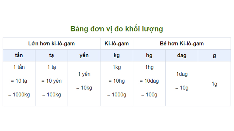 Bảng đơn vị đo khối lượng và cách quy đổi cực chi tiết, siêu dễ nhớ